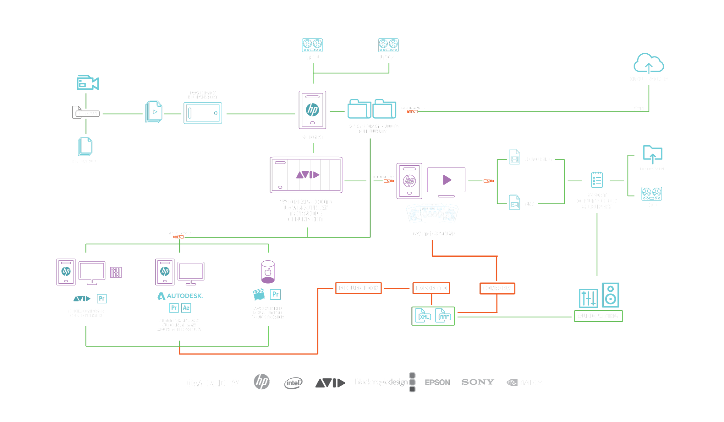 Workflow - RUM PICTURES